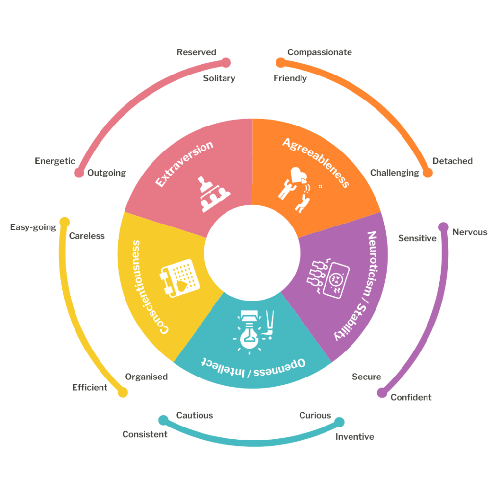 Why you should be using psychometric tests. - MyPeopleGroup